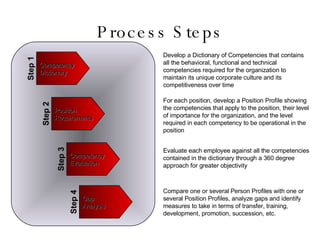Competencies Concept in Human Resources Management | PPT
