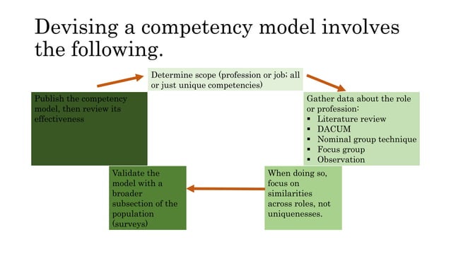 Competency Models 101 | PPTX