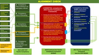 Tracing alignment of Lao Teacher Competencies with the SEA-TCF | PPT
