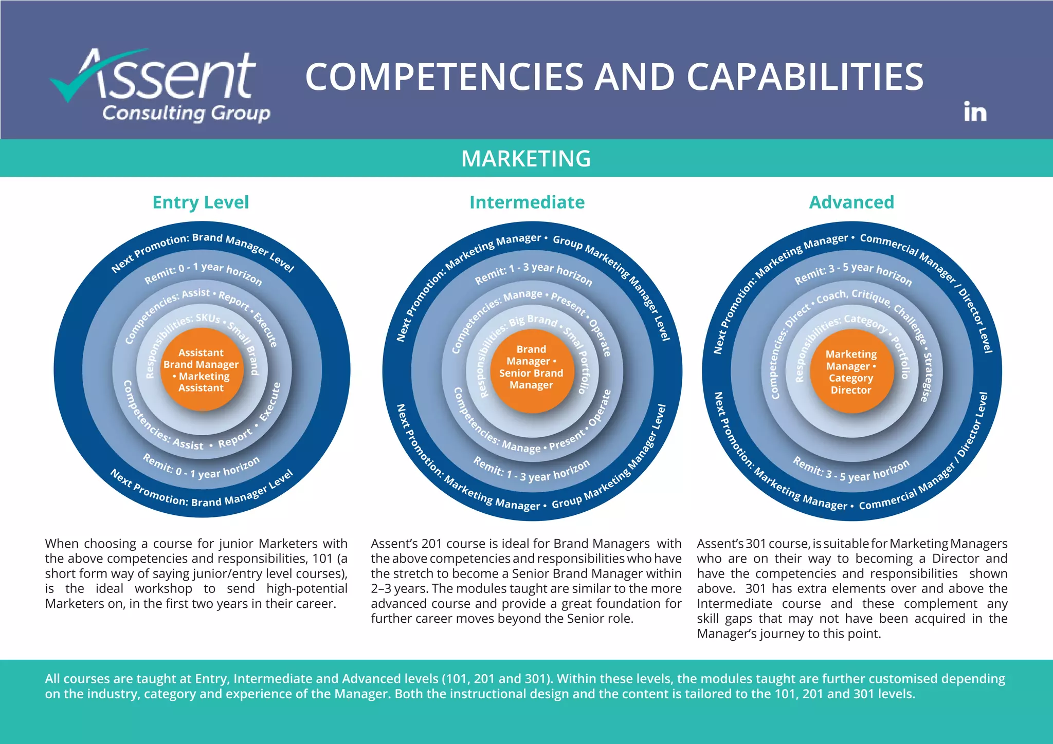 Competencies and capabilities overview for sales and marketers from assent cg | PPT