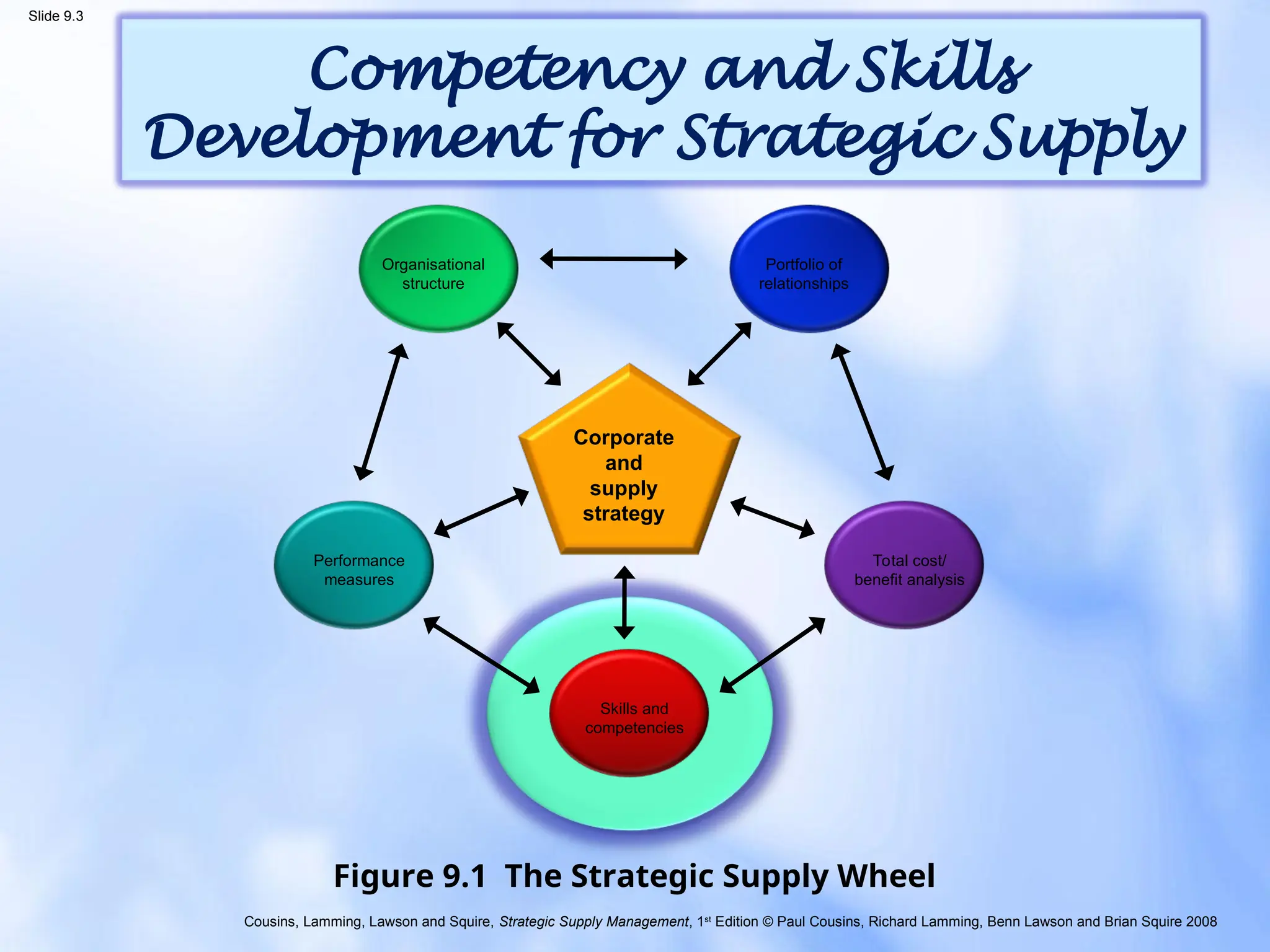 Competencies and skills for strategic SCM.ppt