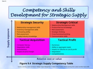 Competencies and skills for strategic SCM.ppt