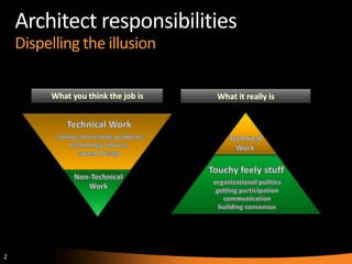 Competencies of an architect | PPTX