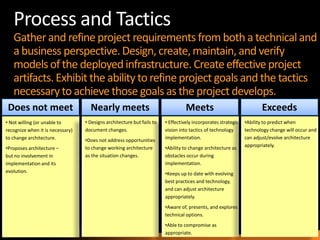 Competencies of an architect | PPTX