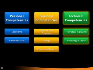 Competencies of an architect | PPTX