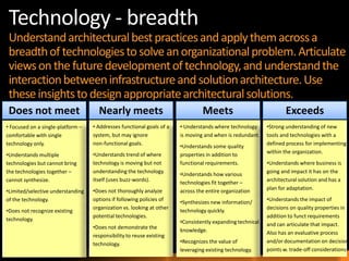 Competencies of an architect | PPTX