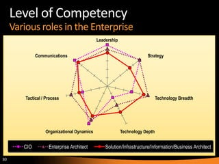 Competencies of an architect | PPTX