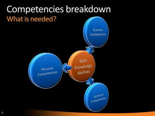 Competencies of an architect | PPTX