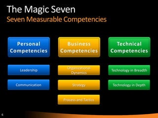 Competencies of an architect | PPTX