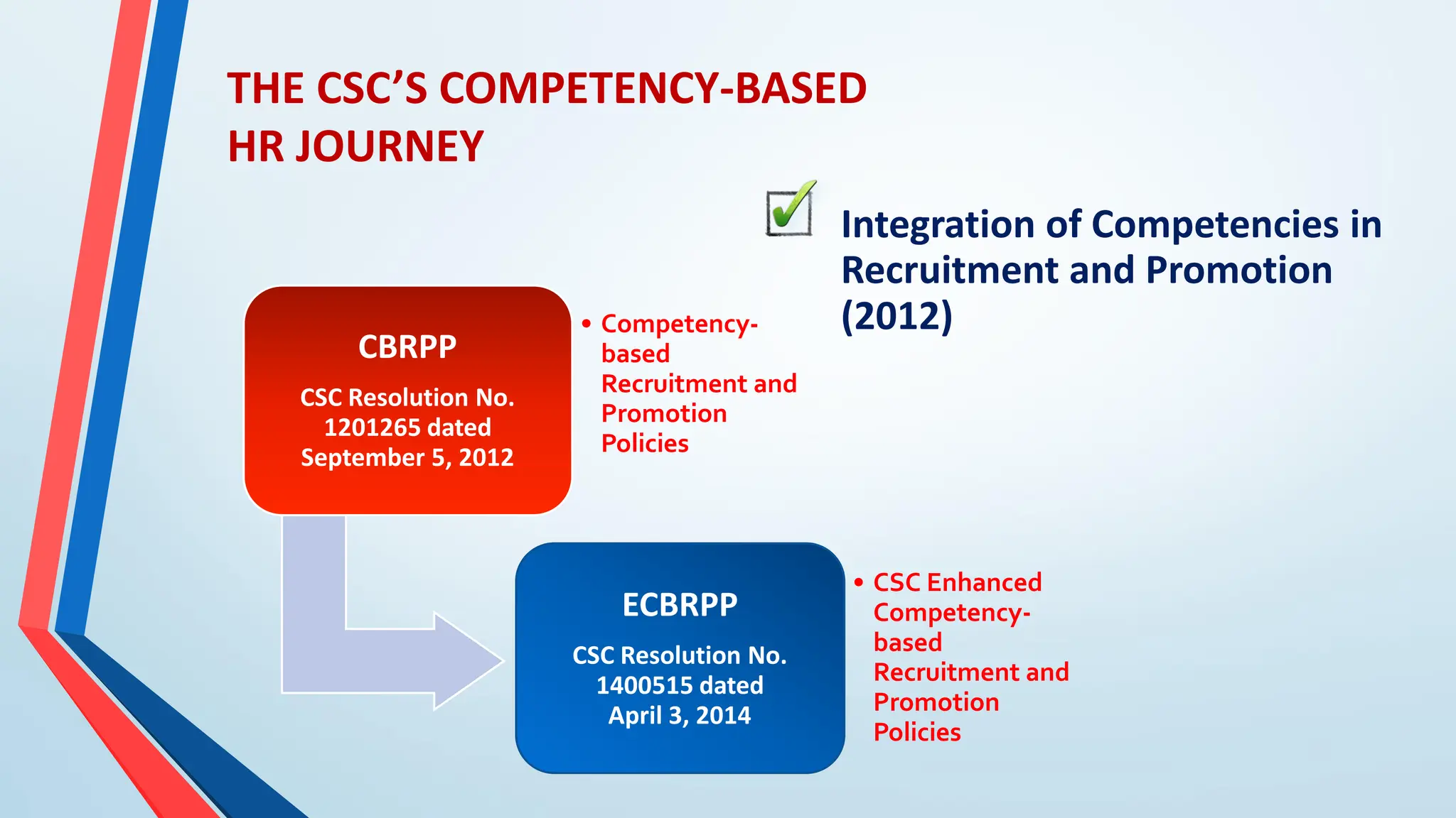 competencies in the Human Resource Management Office | PDF