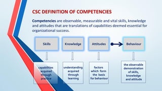 competencies in the Human Resource Management Office | PDF