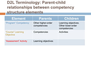 Learning Outcomes Assessment through D2L.pptx