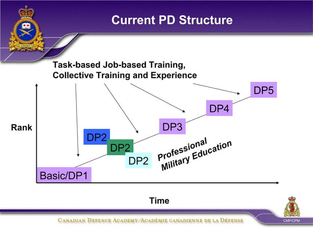 Moving the Canadian Armed Forces Towards a Competency Based ...