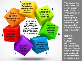 Competency-Based Curriculum Development | PDF