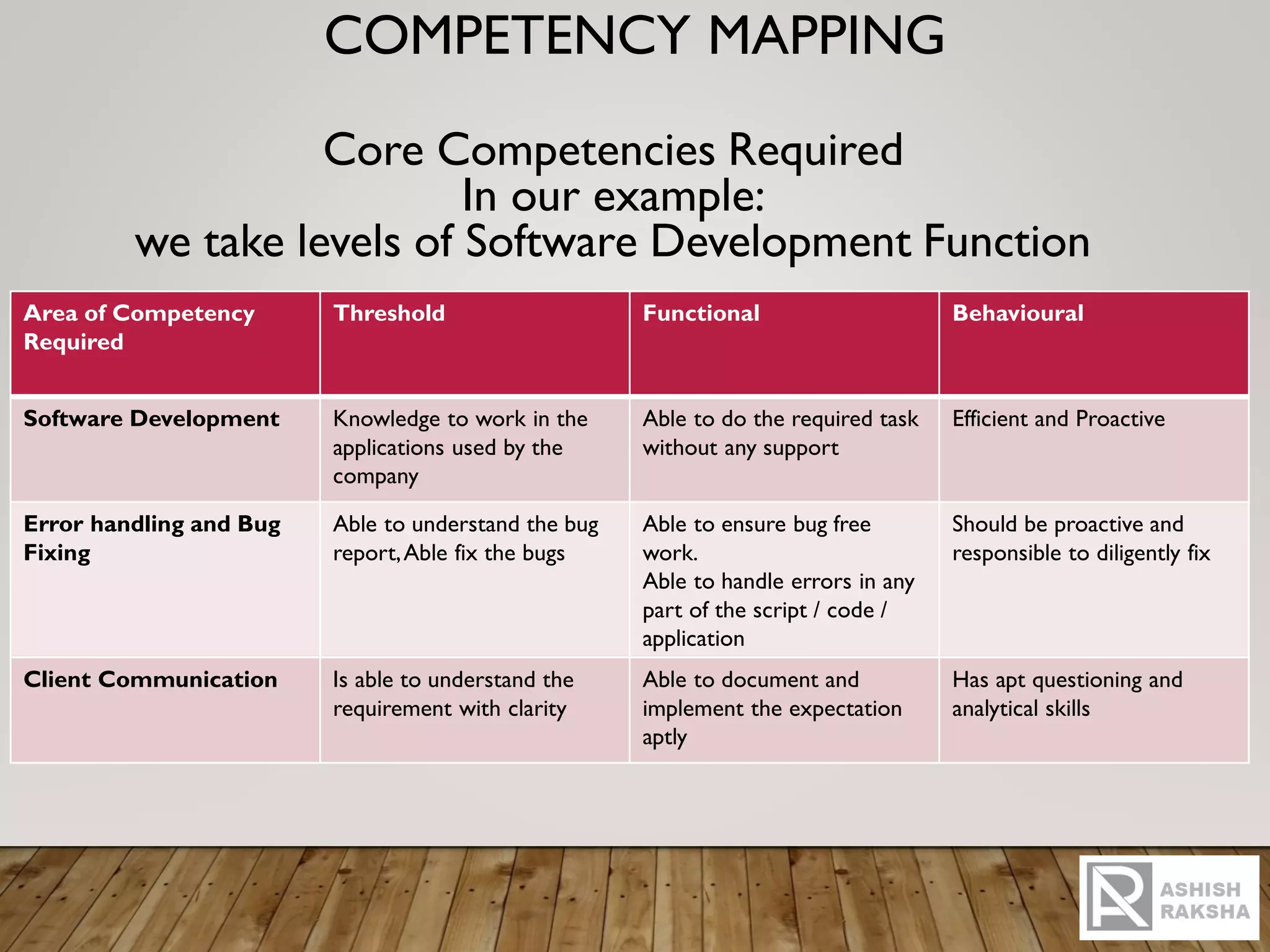 Behaviourally Anchored Rating Scale | PPT
