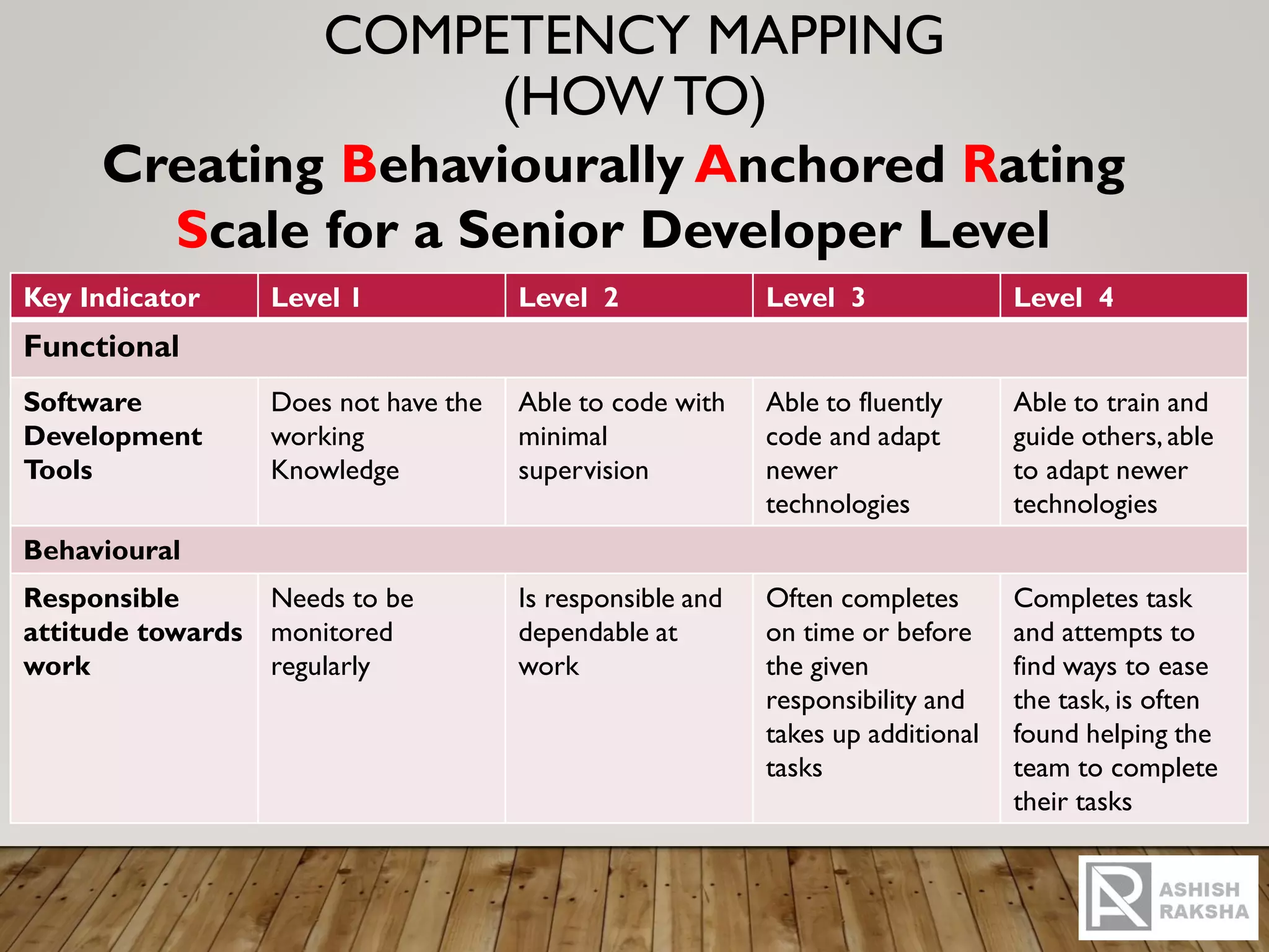 Behaviourally Anchored Rating Scale | PPT