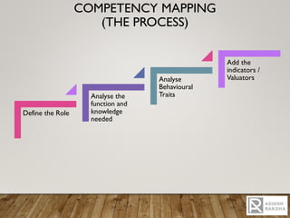 Behaviourally Anchored Rating Scale | PPT