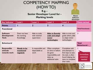 Behaviourally Anchored Rating Scale | PPT