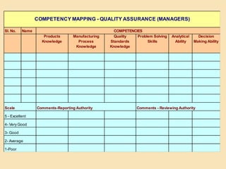 COMPETENCY mapping and creating skill matrix, competency based HR | PPT