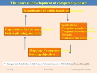 Competency based education in Public Health | PPSX