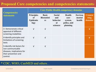 Competency based education in Public Health | PPSX | Undergraduate ...