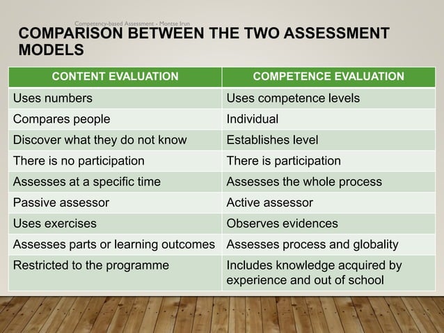 Competency based evaluation session 1 | PDF