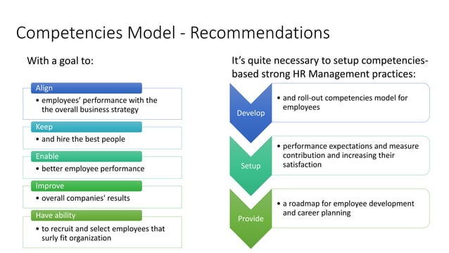Competency based HRM | PPTX | Resume Writing and Advice | Job Search