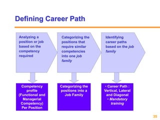 Competency based hr management PPT Slides | PPTX