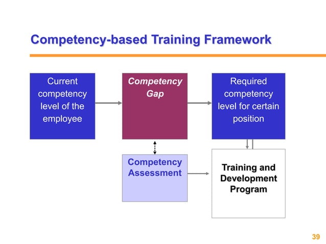 Competency based hr management PPT Slides | PPTX