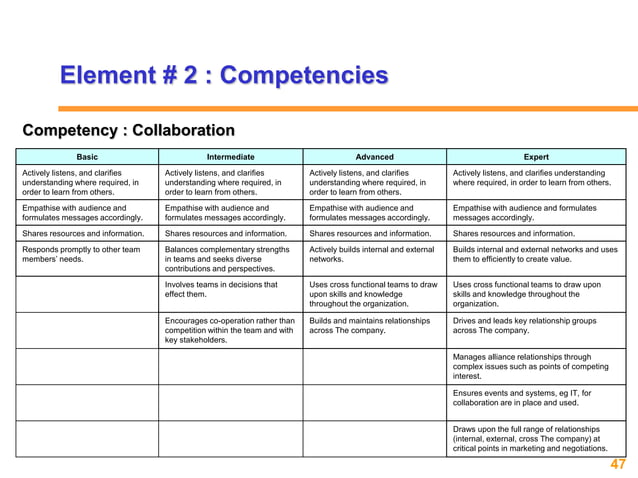 Competency based hr management PPT Slides | PPTX