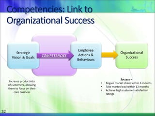 Competency-based Management for HR Executive.ppt