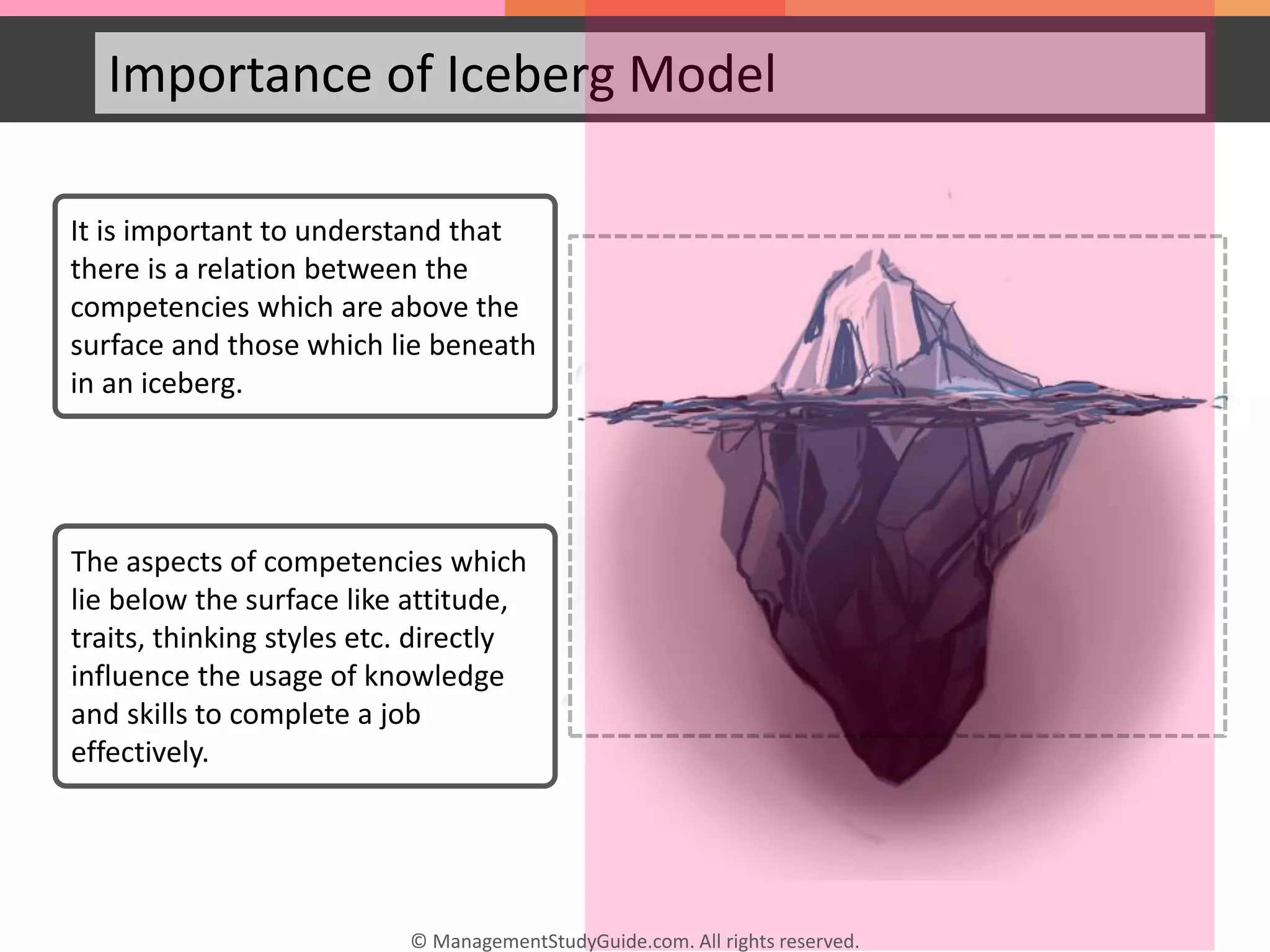 Competency Iceberg Model | PPTX