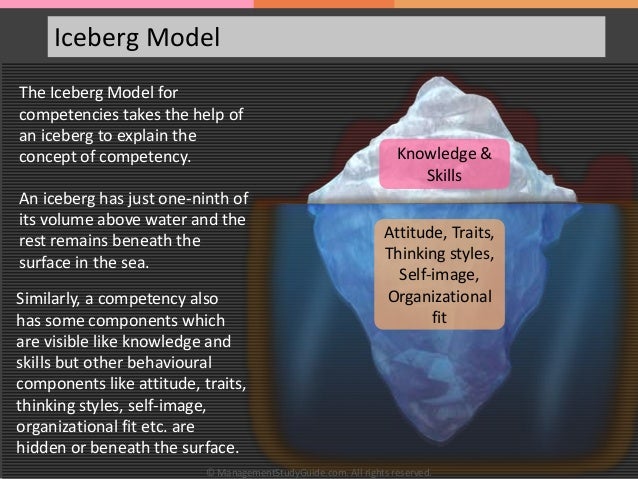 Competency Iceberg Model