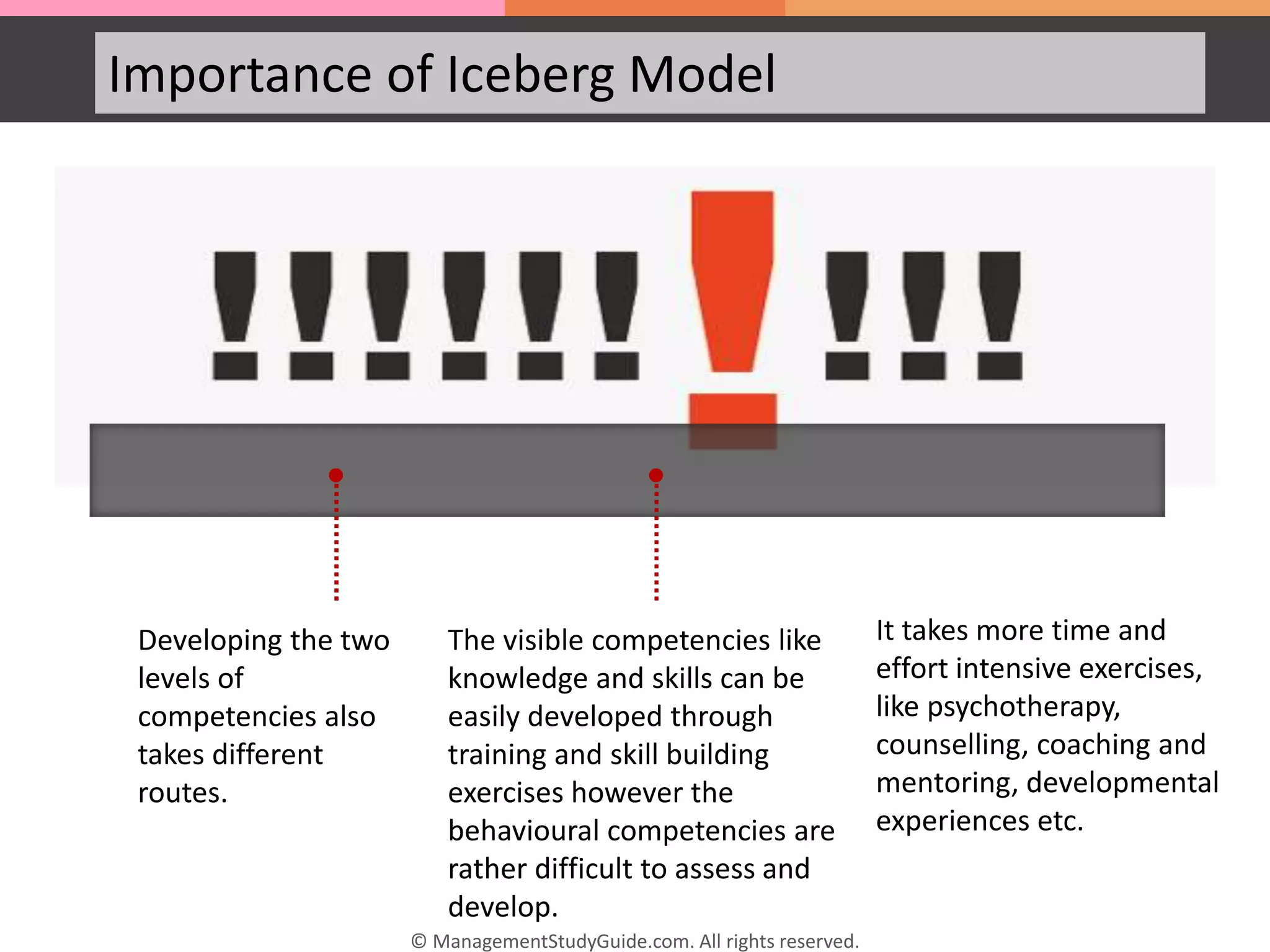 Competency iceberg-model | PPTX