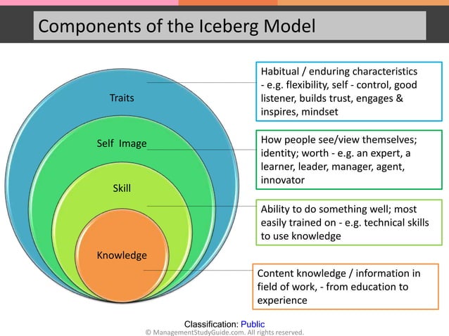 Competency-Iceberg-Model.pptx