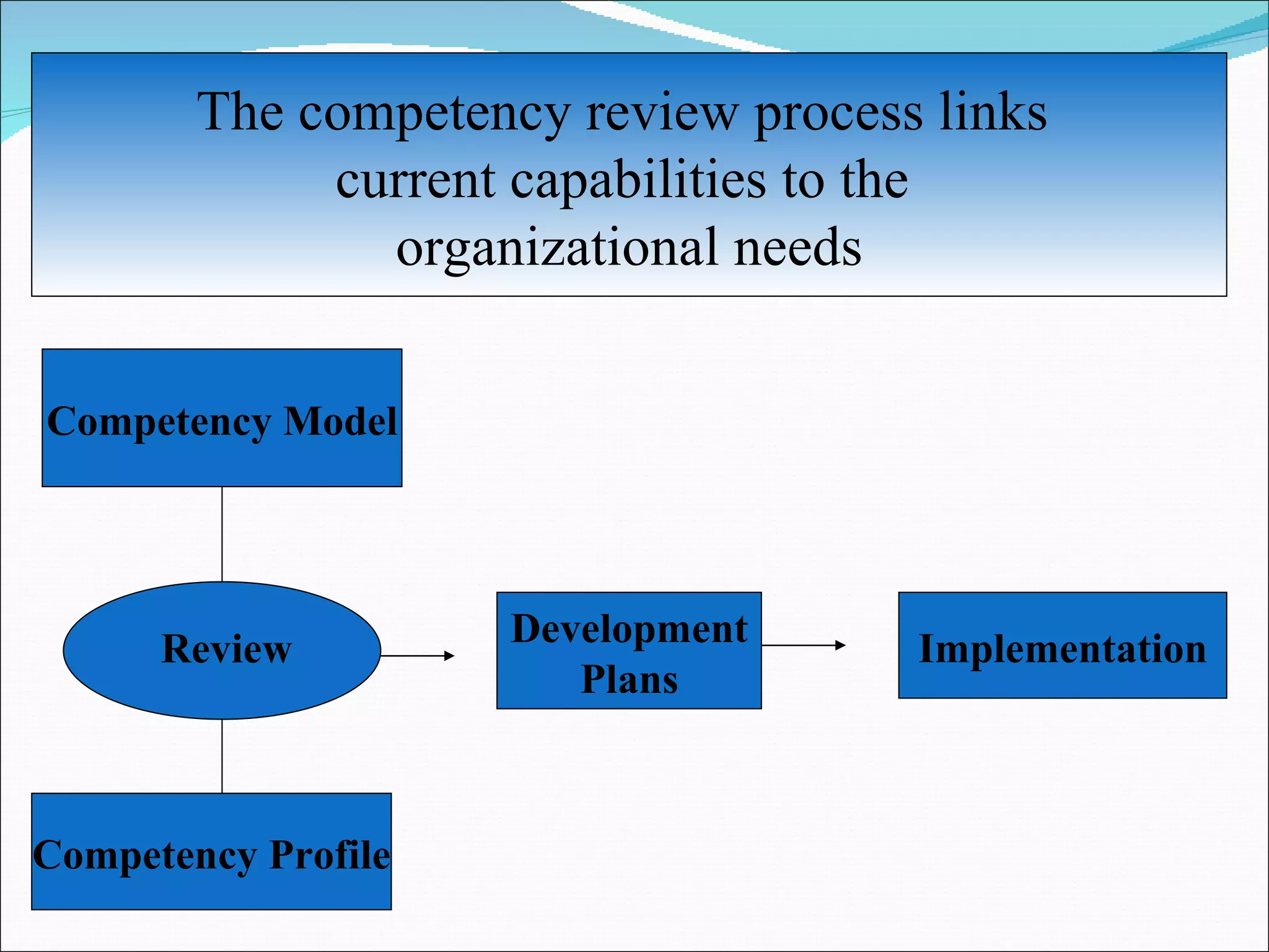 Competency Mapping | PPT