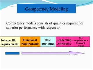 Competency Mapping | PPT