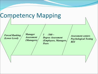 Competency Mapping | PPT