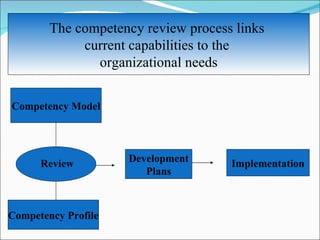 Competency Mapping | PPT