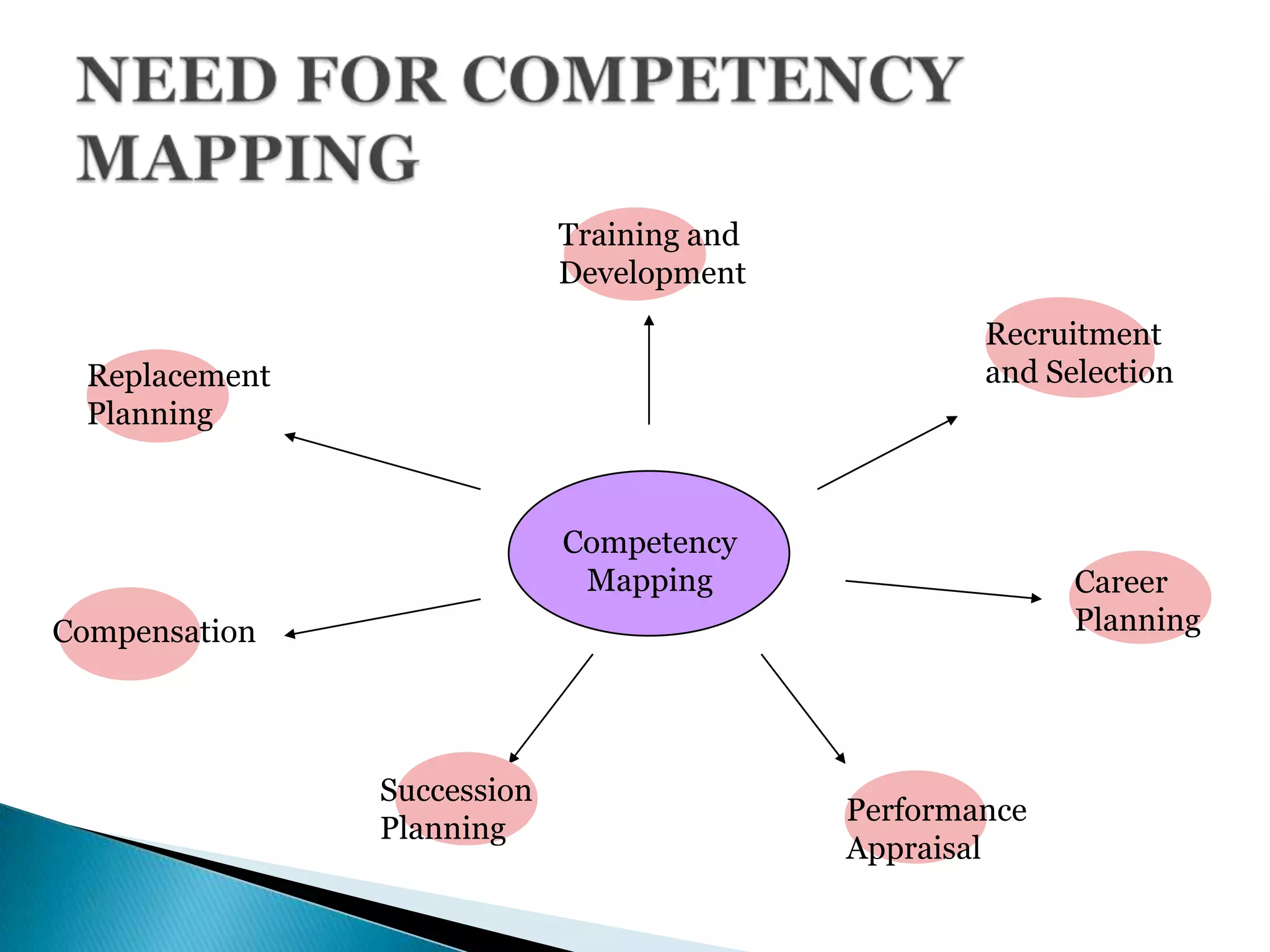 Competency mapping aij | PPTX
