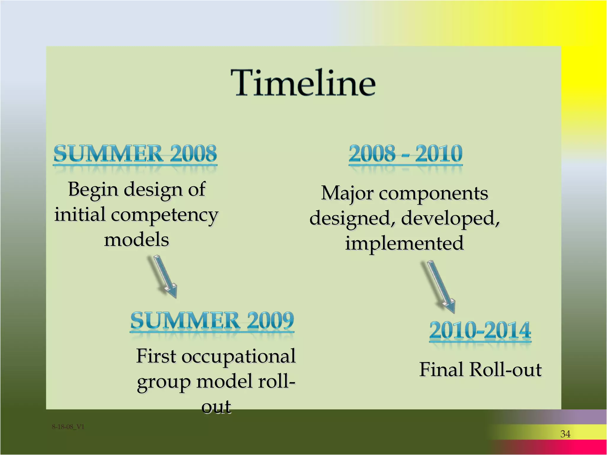 Competency Overview Presentation | PPT