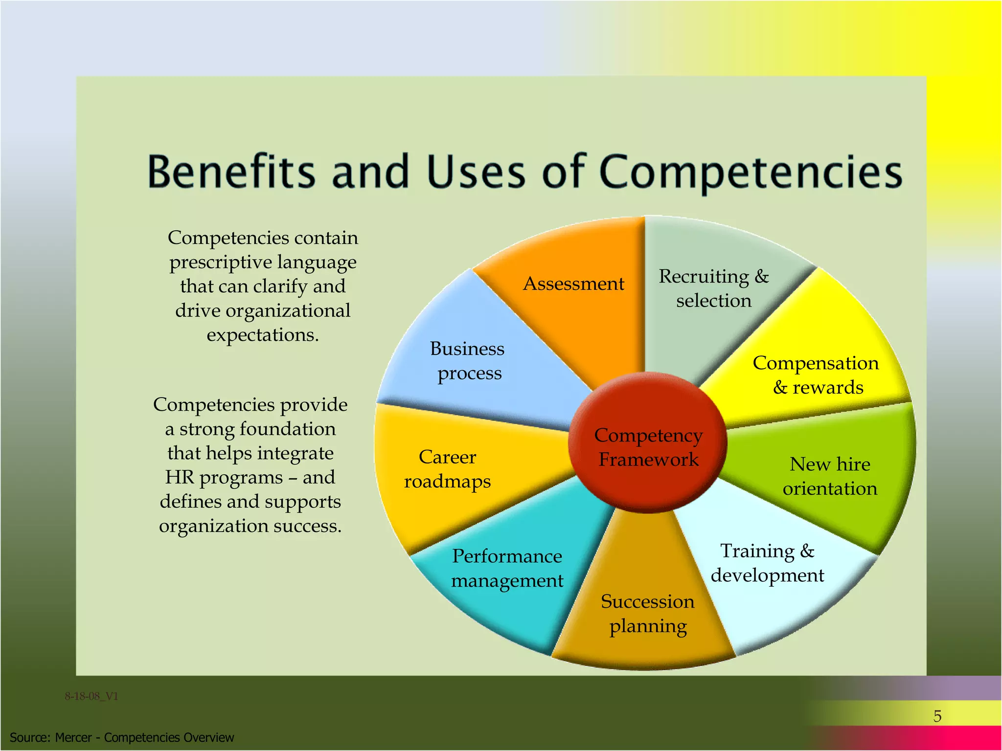 Competency Overview Presentation | PPT