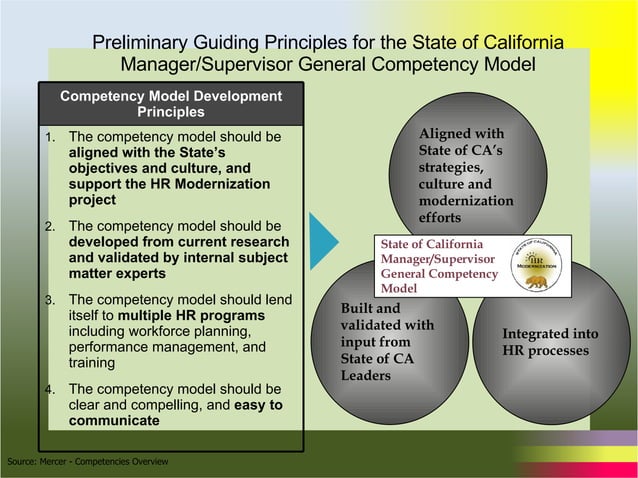 Competency Overview Presentation | PPT