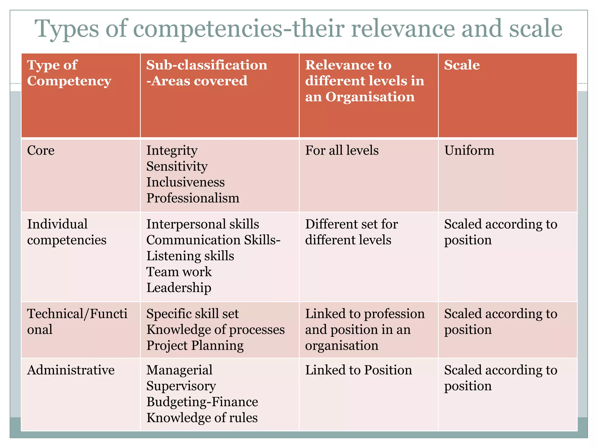 Competency based approach in Human Resources | PPT