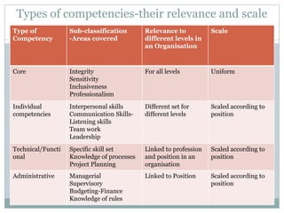 Competency based approach in Human Resources | PPT