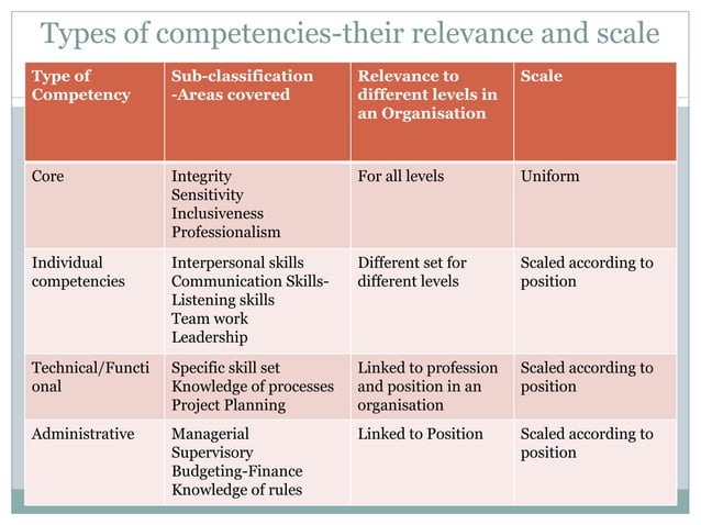 Competency based approach in Human Resources | PPT
