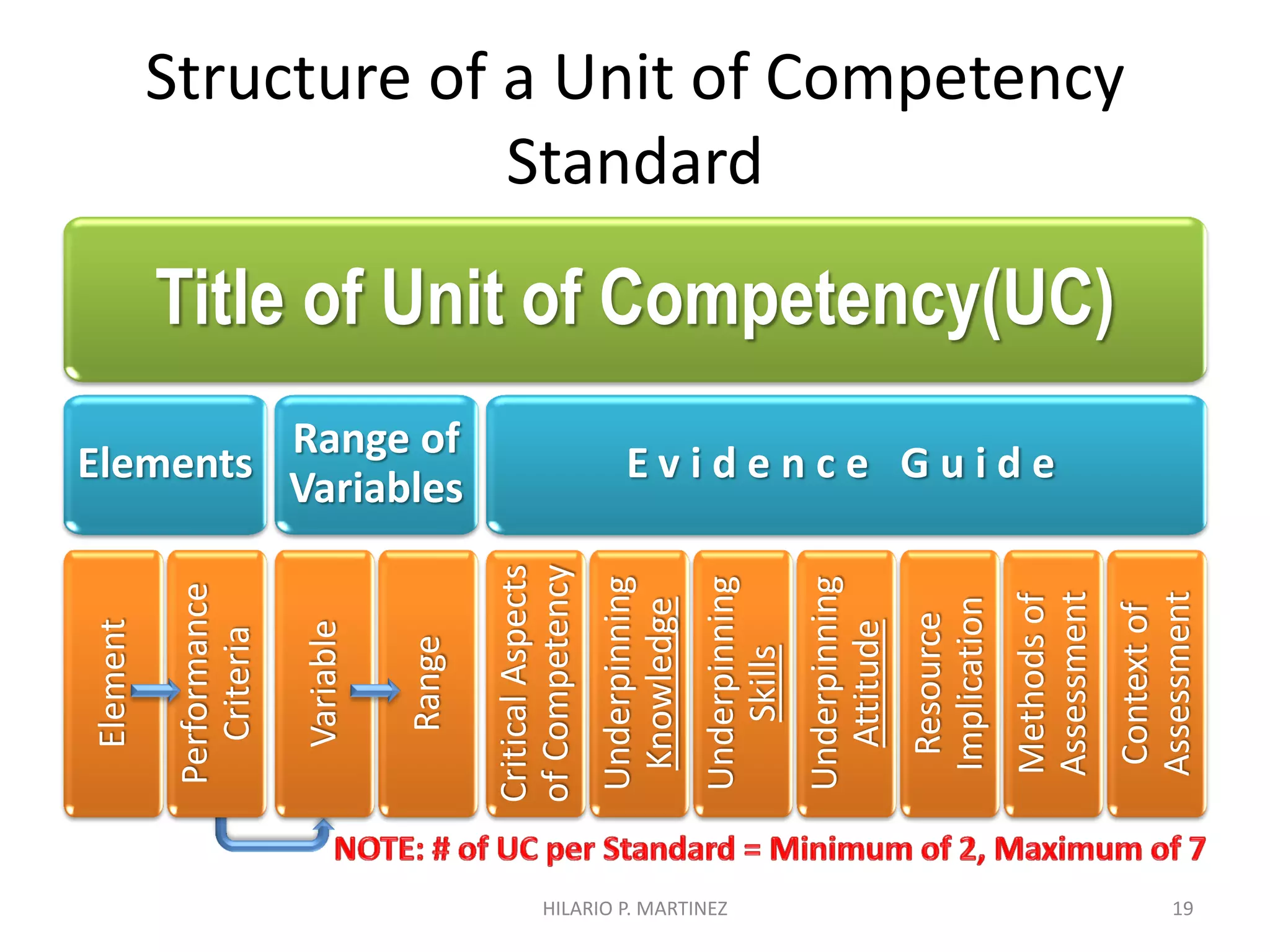 Competency Assessment System for the Philippine Civil Service | PDF