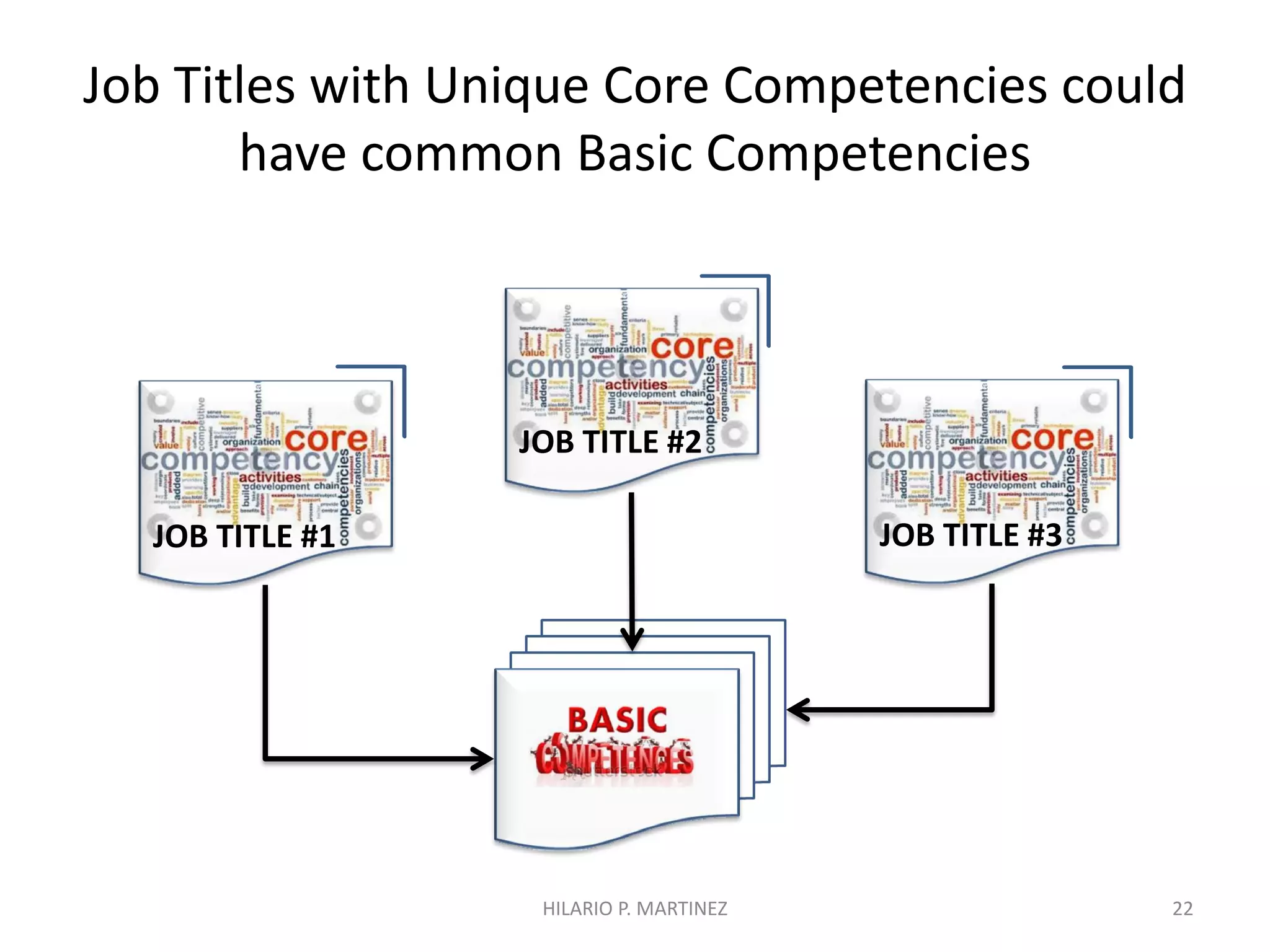 Competency Assessment System for the Philippine Civil Service | PDF