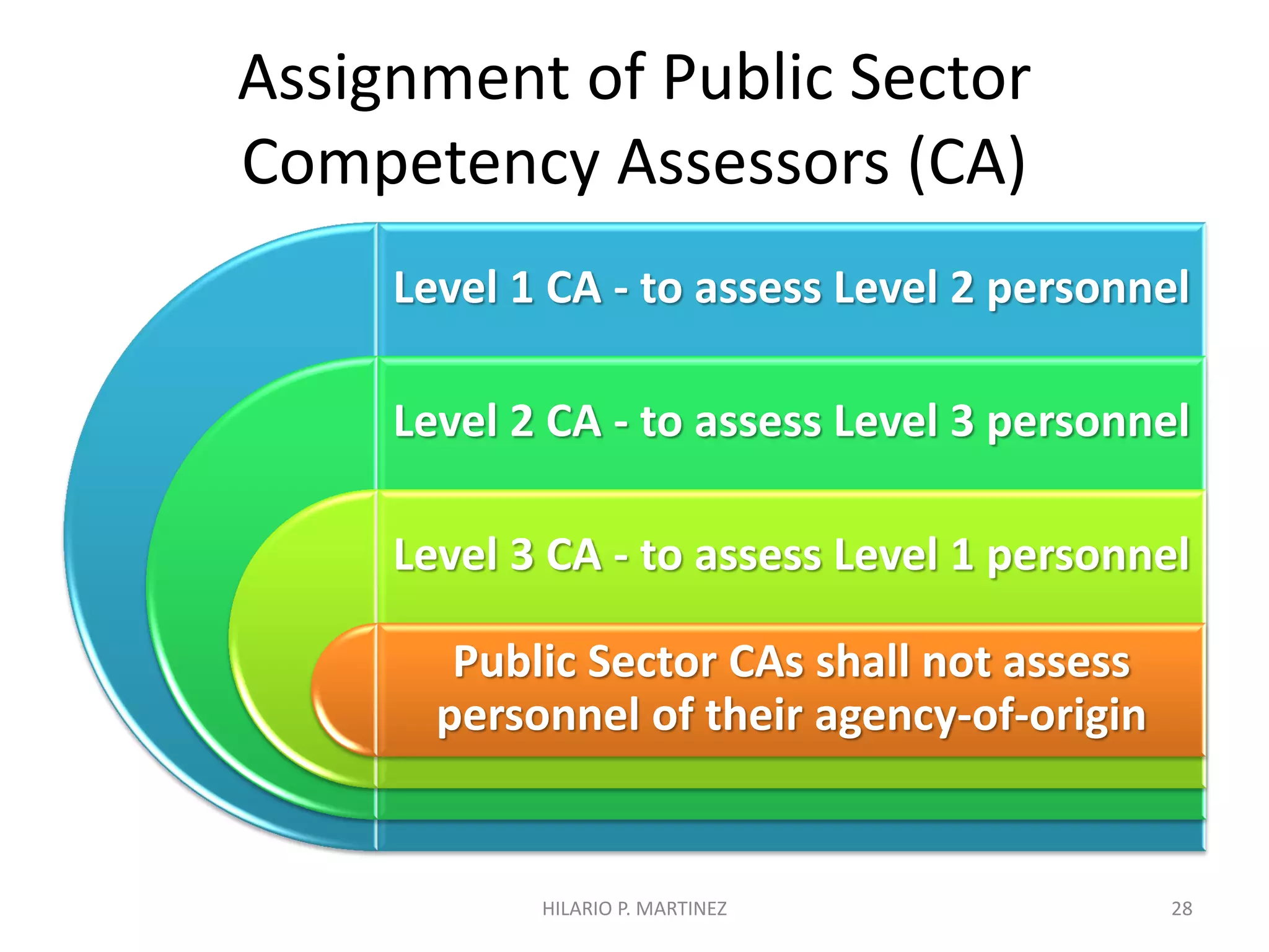 Competency Assessment System for the Philippine Civil Service | PDF