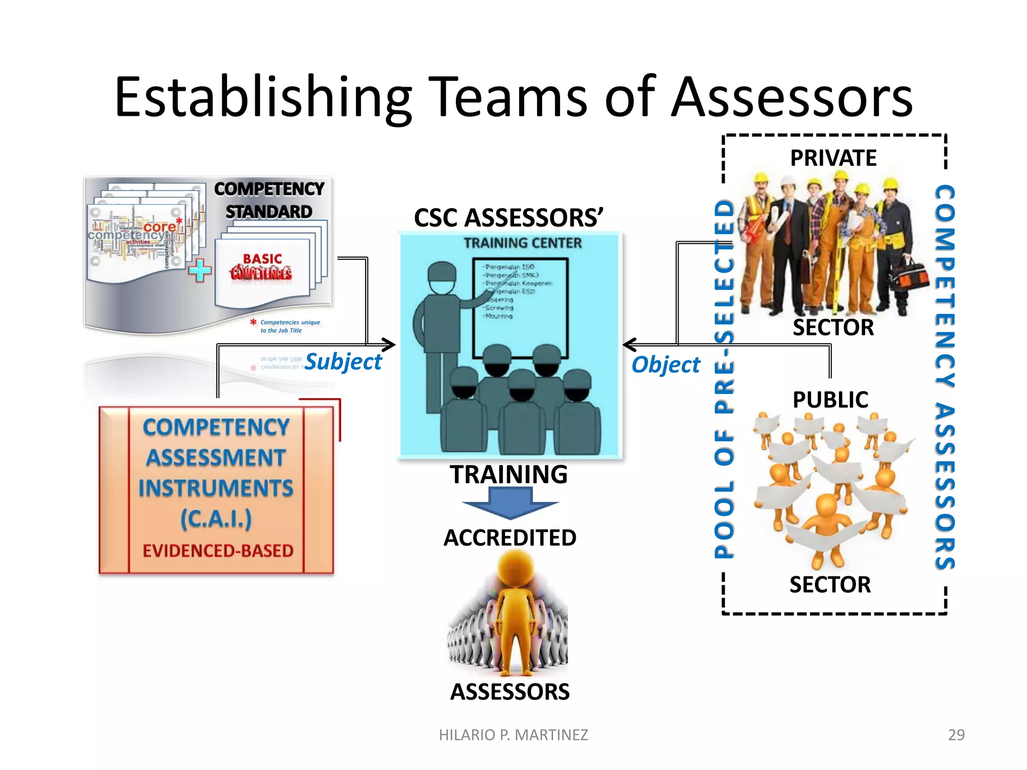 Competency Assessment System for the Philippine Civil Service | PDF